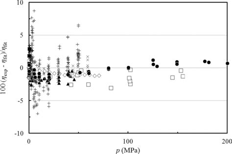Percentage Deviations Of Primary Experimental Data Of N Hexane From The