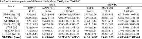 Table 1 From Spatial Temporal Transformer Network With Self Supervised