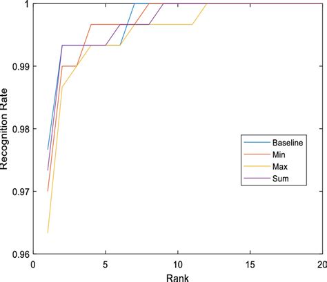cmc curve for different fusion schemes in ami dataset download