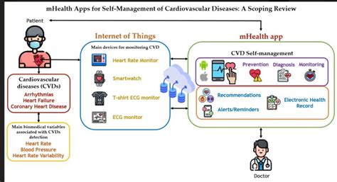 ayomi de silva on linkedin selfcare mhealth mobilehealthcare