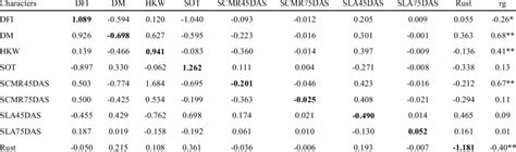 Direct And Indirect Effects At Genotypic Level Of Ten Characters To