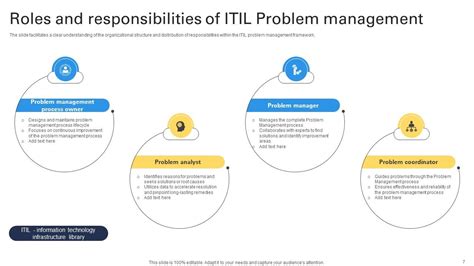 Problem Management Powerpoint Ppt Template Bundles Ppt Slide