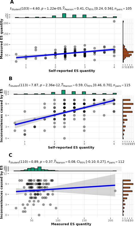 Bivariate Correlations Between Total Es Quantity And Total Download Scientific Diagram