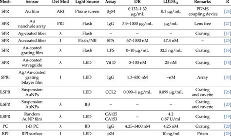 Summary Of Optical Biosensor Smartphone Systems Download Scientific Diagram