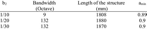 Influence Of The Weighting Coefficient On The Optimization Download