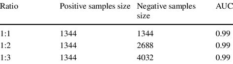 the influence of the different proportions of negative sam ples on
