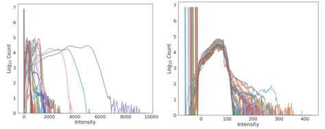 Histogram Of 24 Randomly Selected T1 Weighted Mri Sequences Before