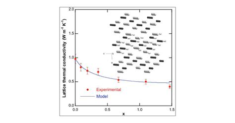 Effect Of Isovalent Substitution On The Electronic Structure And Thermoelectric Properties Of