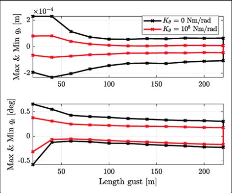Gust Response For Different Gust Lengths And Values Of Stiffness Download Scientific Diagram