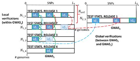 Exhaustive Verification Process To Protect Interdependent Gwases