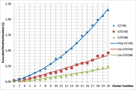 Execution Time Per Iteration Evolution Versus Clusters Number For Lena
