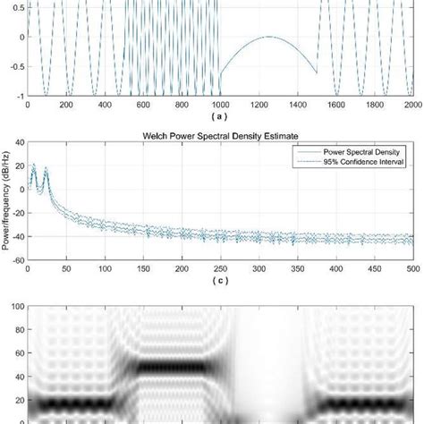 Time Frequency Distribution Of Non Stationary Signals Ab Two