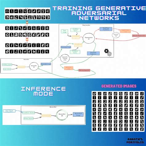 Ai Deeplearning Generativeai Gans Cgans Techexplained Coding Ananth Pai