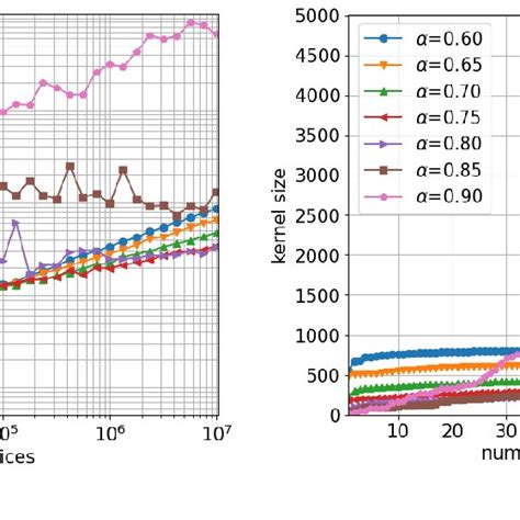 A Comparison Of The Kernel Sizes With Varying α Here δ 10 B Download Scientific