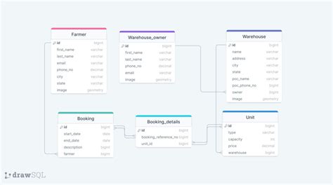 StoreEZ Database Schema DrawSQL StoreEZ Database Schema DrawSQL
