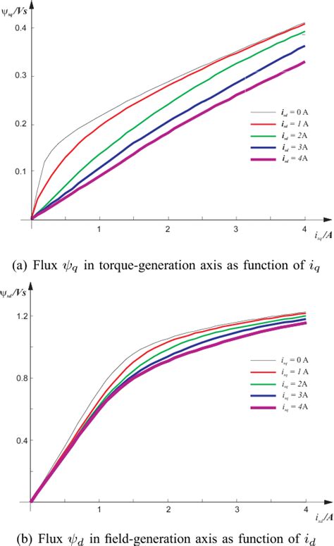 figure 1 from encoderless field oriented control of a synchronous