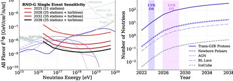 Left Evolution Of Rno Gs Diffuse Flux Sensitivity Over The Next 15