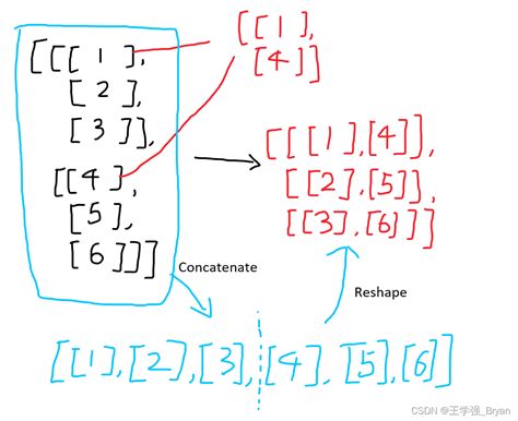 Numpy三维数据reshape的一些问题reshape没用是为什么 Csdn博客