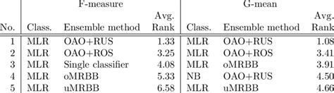 the best combinations of classifiers and ensemble methods for the