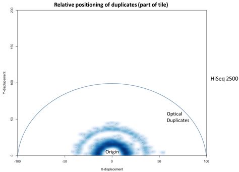 Qc Fail Sequencing Illumina Patterned Flow Cells Generate Duplicated