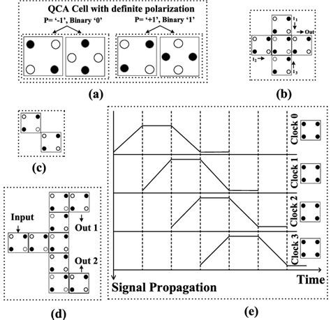 Qca Fundamentals A Qca Cell B Majority Gate C Smaller Robust