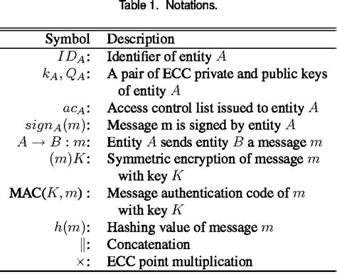 table 1 from an energy ef cient access control scheme for wireless