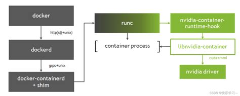 【博客501】nvidia Docker Runtime原理nvidia Container Runtime Csdn博客