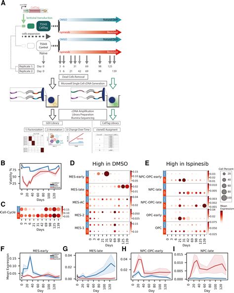 Multiplexed Single Cell Lineage Tracing Of Mitotic Kinesin Inhibitor Resistance In Glioblastoma