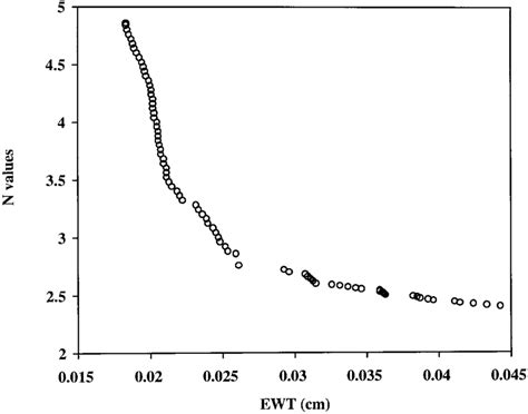 The Relation Between Measured EWT And Adjusted N Parameter For Selected Download Scientific