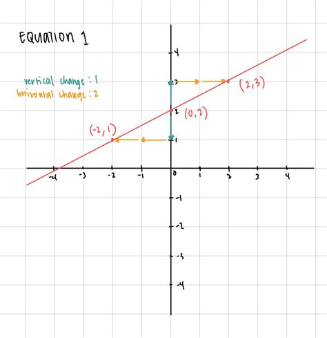 graph each pair of equations on the same set of axes y fr quizlet