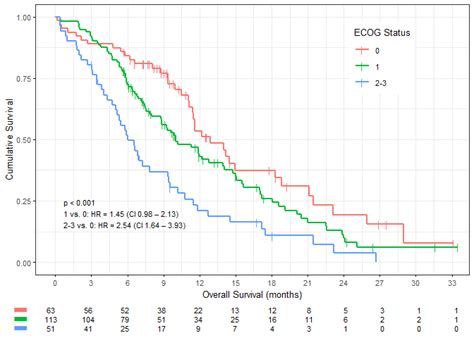 Univariate And Multivariate Survival Analysis Chenyuan