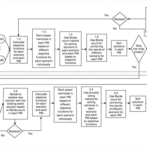 schematic flowchart of algorithm download scientific diagram