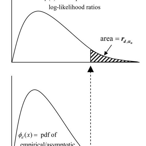 Schematic For Finding The Rejection Probability First Find The Download Scientific Diagram