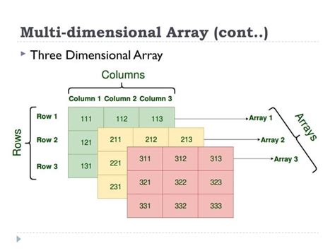 Lecture Multi Dimensional Array Ppt Programming Languages Computing