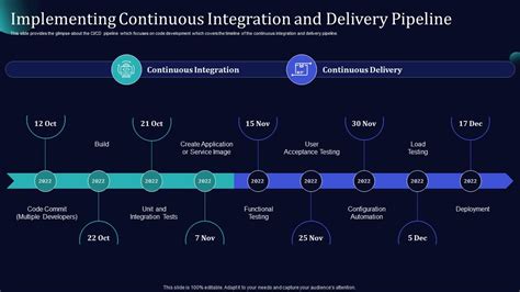 Software Development And It Operations Methodology Implementing
