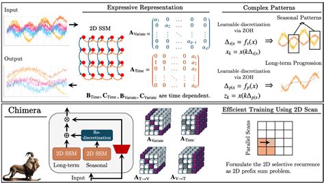 Chimera Effectively Modeling Multivariate Time Series With 2 Dimensional State Space Models