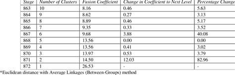 Analysis Of Agglomeration Coefficient For Hierarchical Cluster Analysis