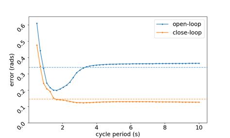 Error Values For Different Cycle Period Durations Task As A Function Of