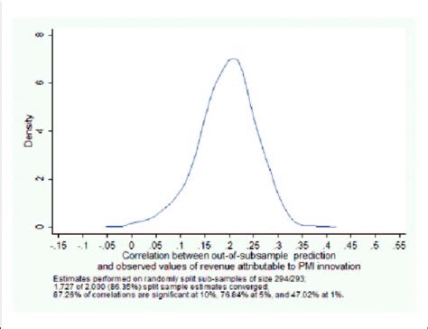 Kernel Density Of Correlations From Cross Validation Of Full Sample