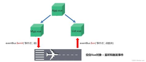 Vue2知识点————父子通信vue2父子组件通信 Csdn博客