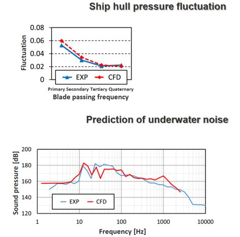 Marine And Shipbuilding Industry Finite Element And Cfd Based Simulation And Design Enteknograte