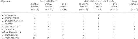 Vibrio Species Associated With Samples From Regular Production Tanks N