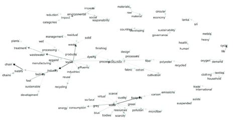 A Bigram Network Plot Of Words That Co Occur In The Literature