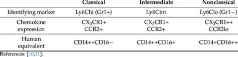 Phenotypic Definitions Of Mouse Monocyte Subsets Download Scientific