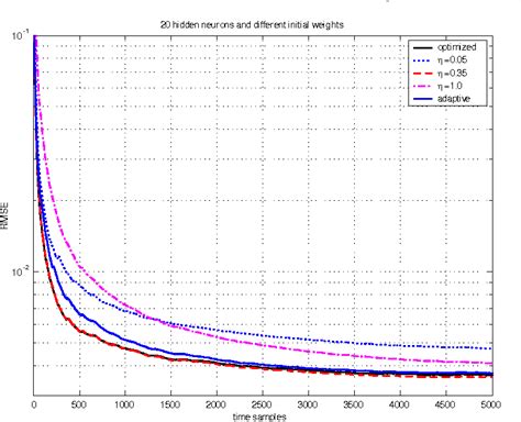 An Optimized Recursive Learning Algorithm For Three Layer Feedforward Neural Networks For Mimo