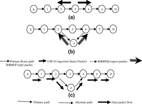 Finding Alternate Path For Reduce Congestion Download Scientific Diagram