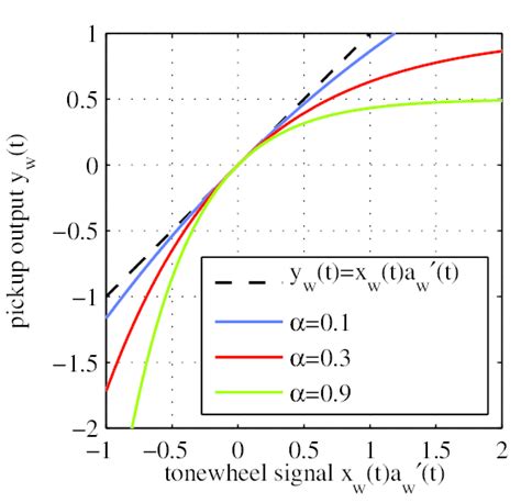 Memoryless Tonewheel Pickup Nonlinearity Download Scientific Diagram