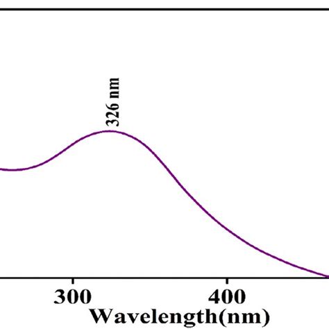 Uvvis Spectrum Of The Litchichinensis Assisted Cerium Oxide