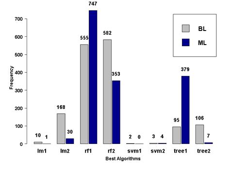 the best algorithm and associated level download scientific diagram