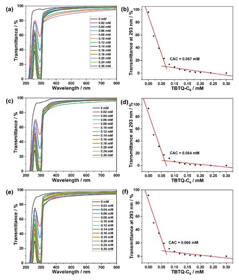 A C E Optical Transmittance And B D F Transmittance As A Download Scientific Diagram